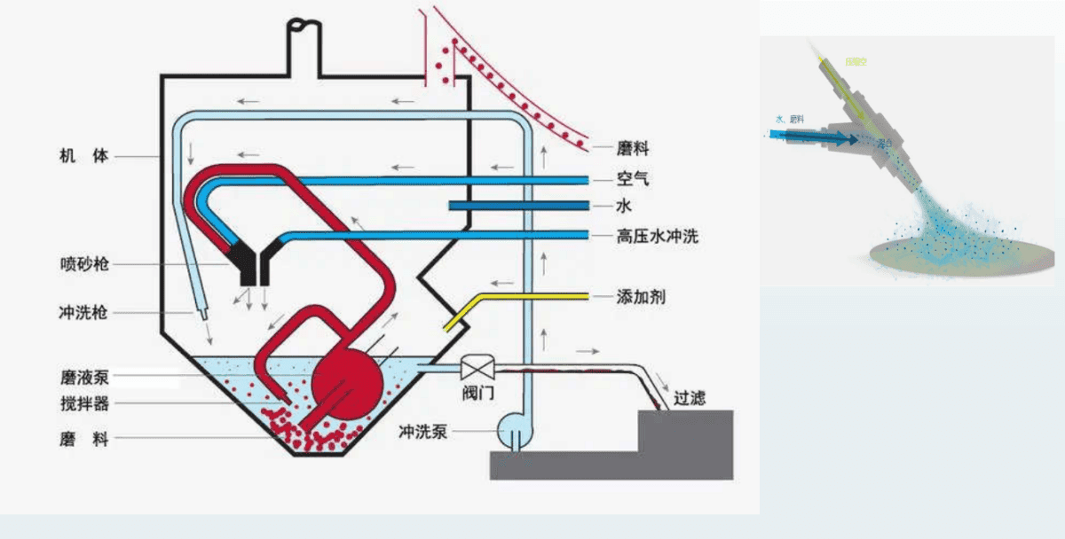 How Does a Blast Machine Work? | Sandblasting Types & Process Explained